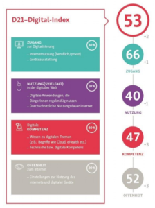 Studie D21-Digital-Index 2017-2018 – Die deutsche Gesellschaft wird digitaler – Fink & Fuchs AG